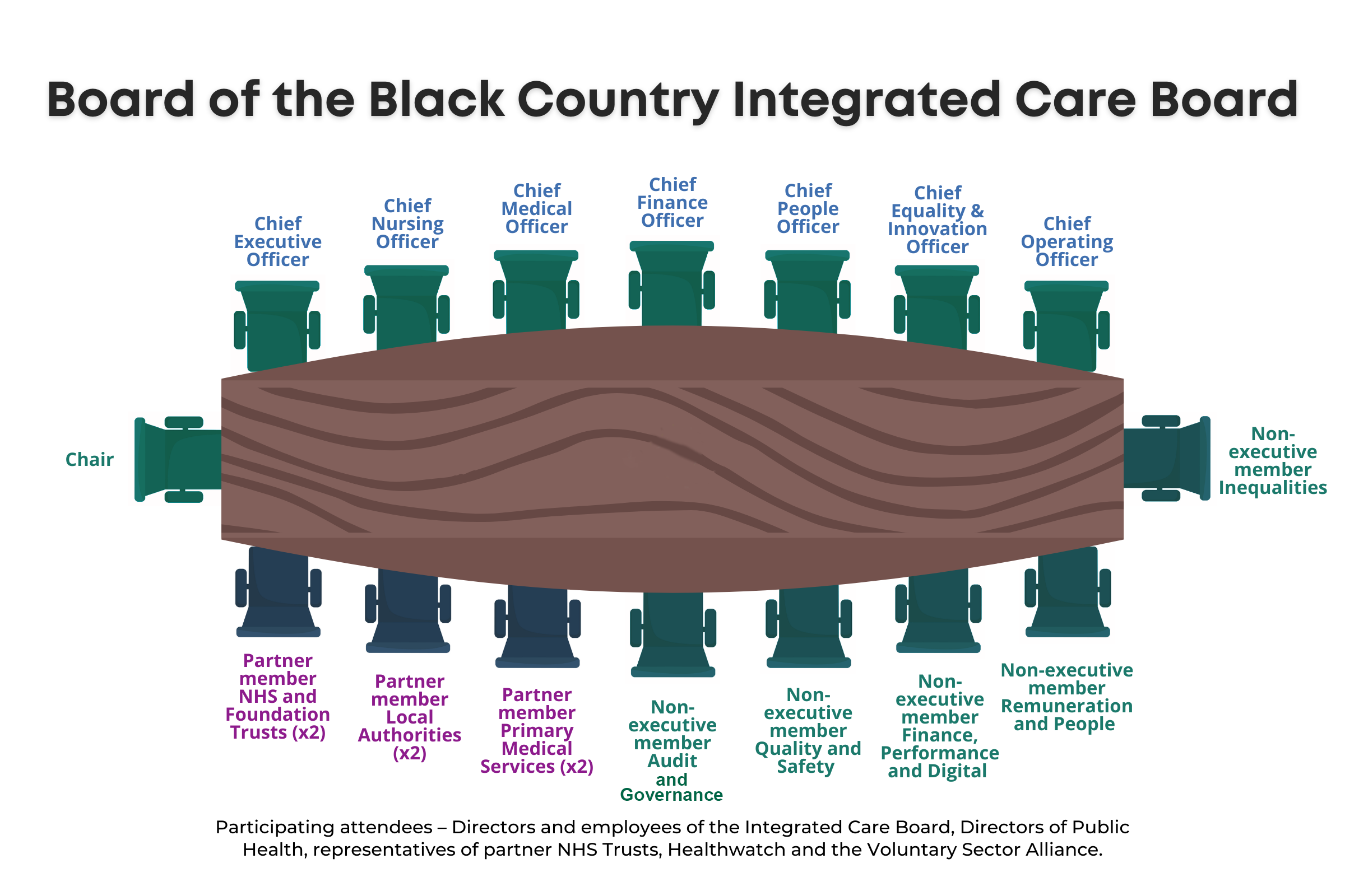 Our Board :: Black Country ICB